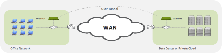 Tunnel Mode - Wan Optimization Software