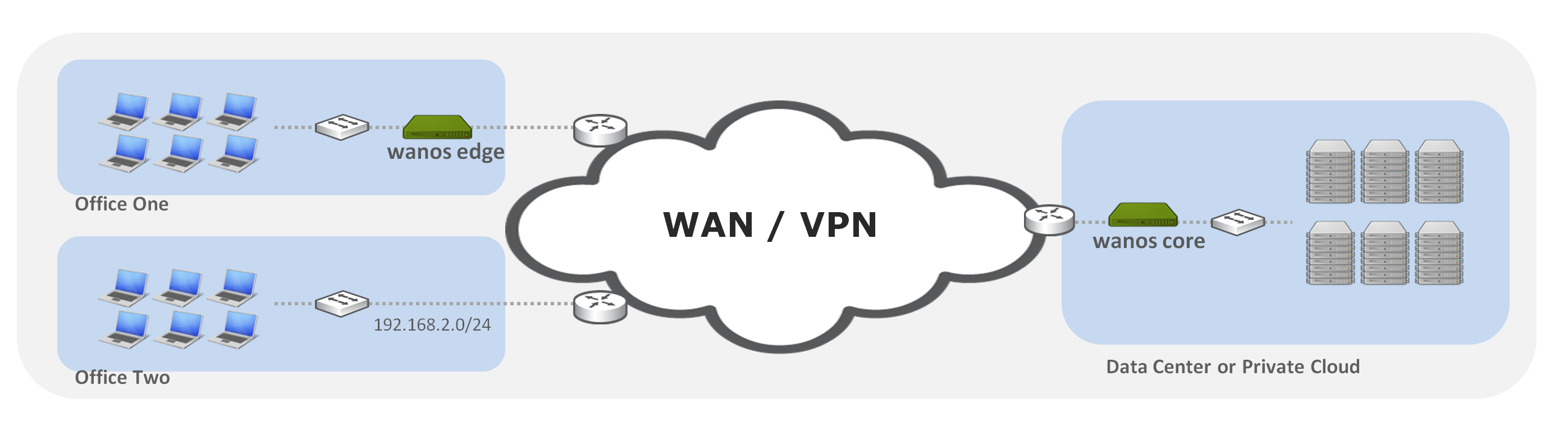 Wan Optimization Qos